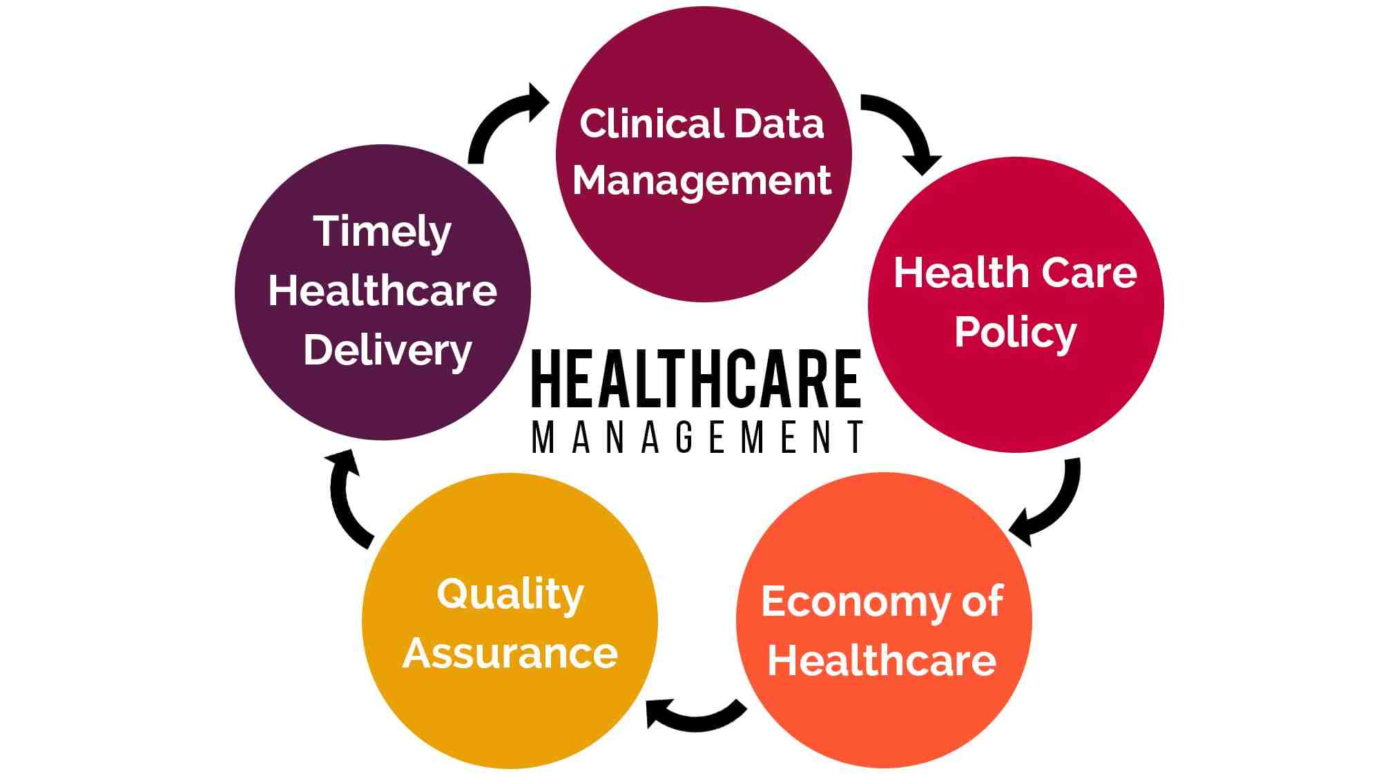 Difference Hospital Management and Healthcare Management